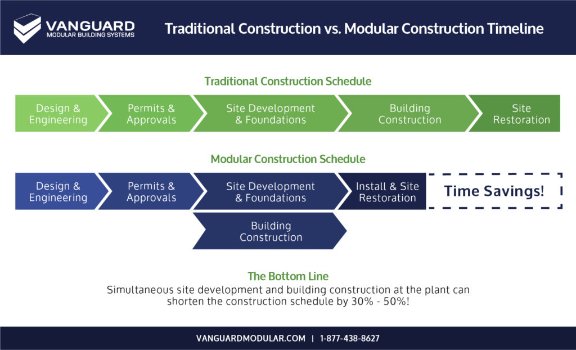 Modular vs Traditional Construction | Infographic | BOXX Modular