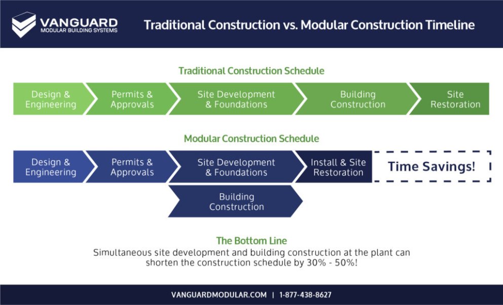 Modular vs Traditional Construction | Infographic | BOXX Modular