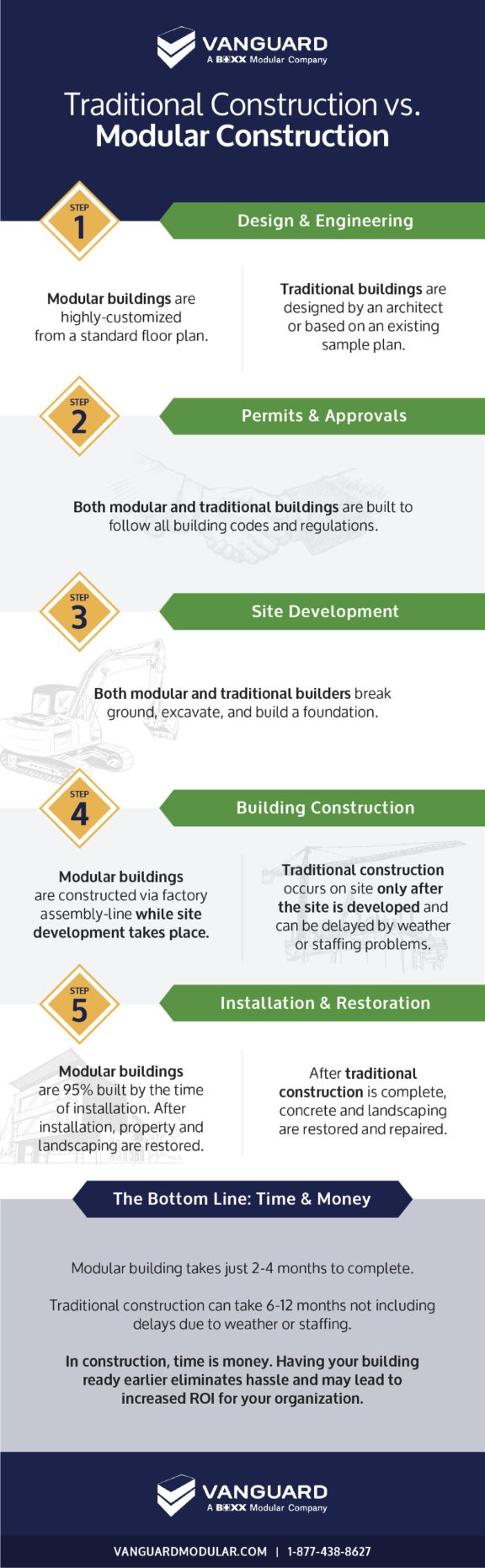 Modular vs Traditional Construction | Infographic | BOXX Modular