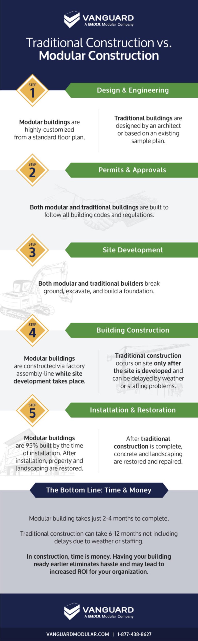 Modular vs Traditional Construction | Infographic | BOXX Modular